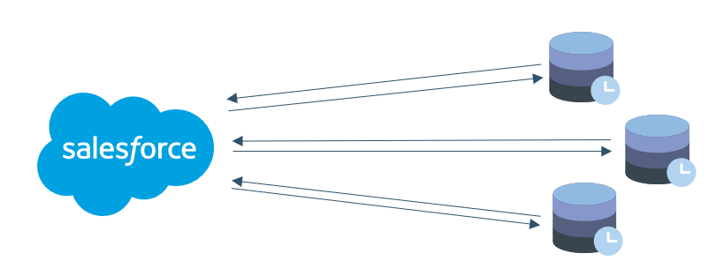 All you need to know about Salesforce and Streaming